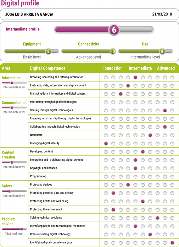 Personal Digital Profile